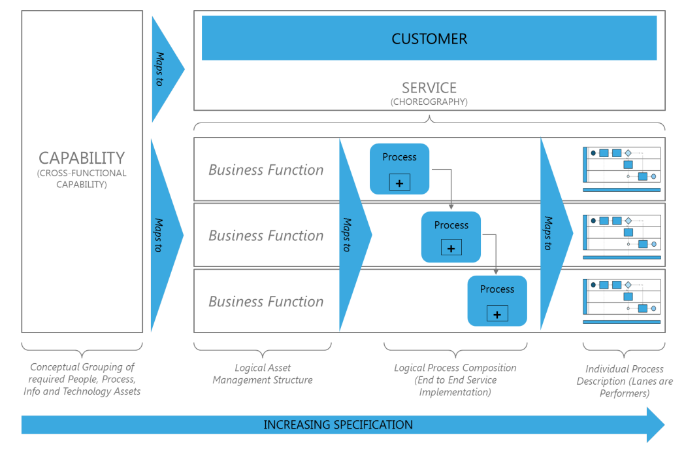 Creating Non-Traditional Value Streams with a Capability Model - Celerity